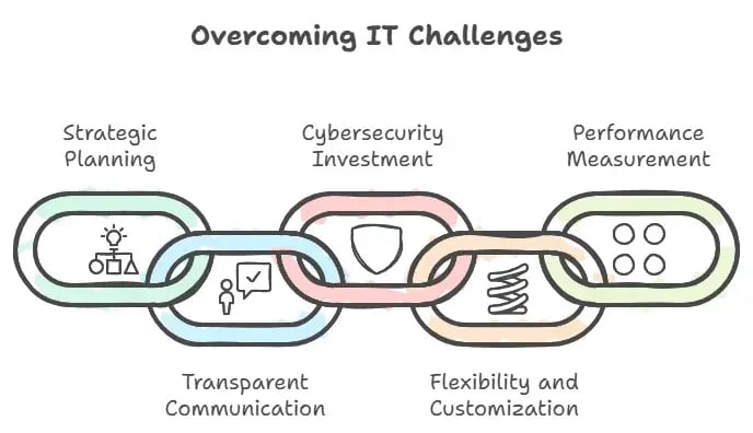 Overcoming Managed IT Services Challenges || Lazorpoint